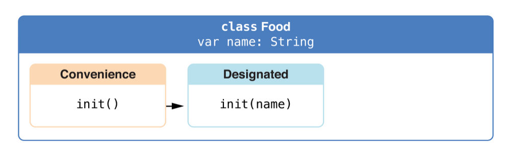 InicializaciÓn En Swift En Español Curso Swift Tutorial Swift